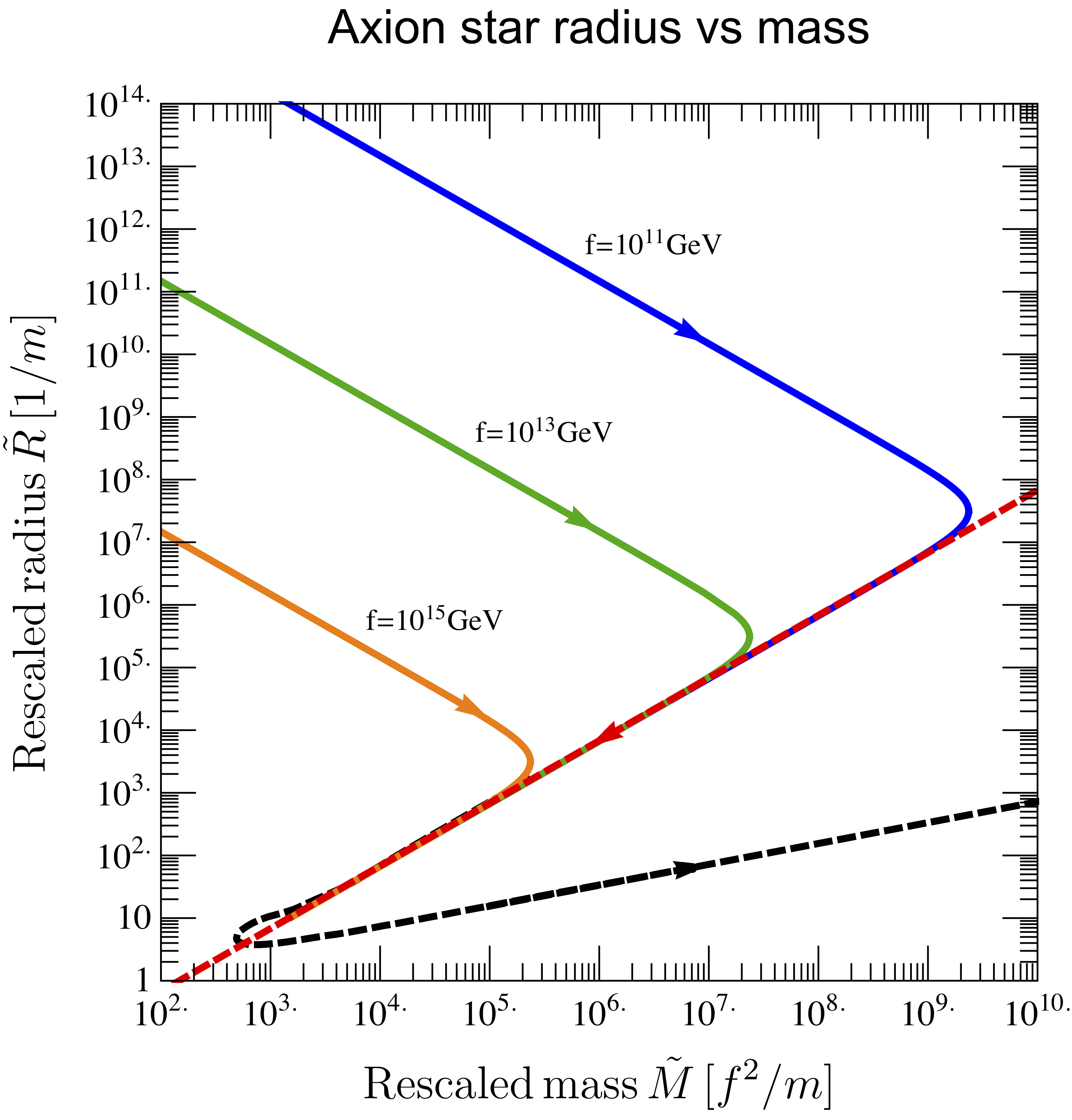 Dilute and dense axion stars | Luca Visinelli's Website