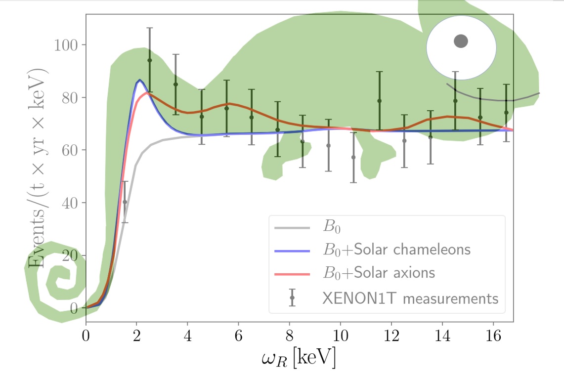 Direct detection of dark energy: The XENON1T excess and future ...